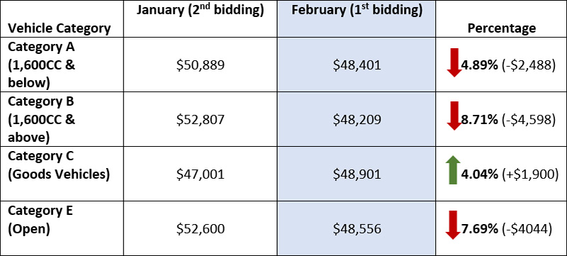 Fall in COE premiums: Buy a new parallel imported car now - Cars & Stars